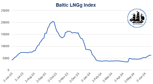 Volatility and Stability: Analyzing the Dry, Tanker, and LNG Markets ...
